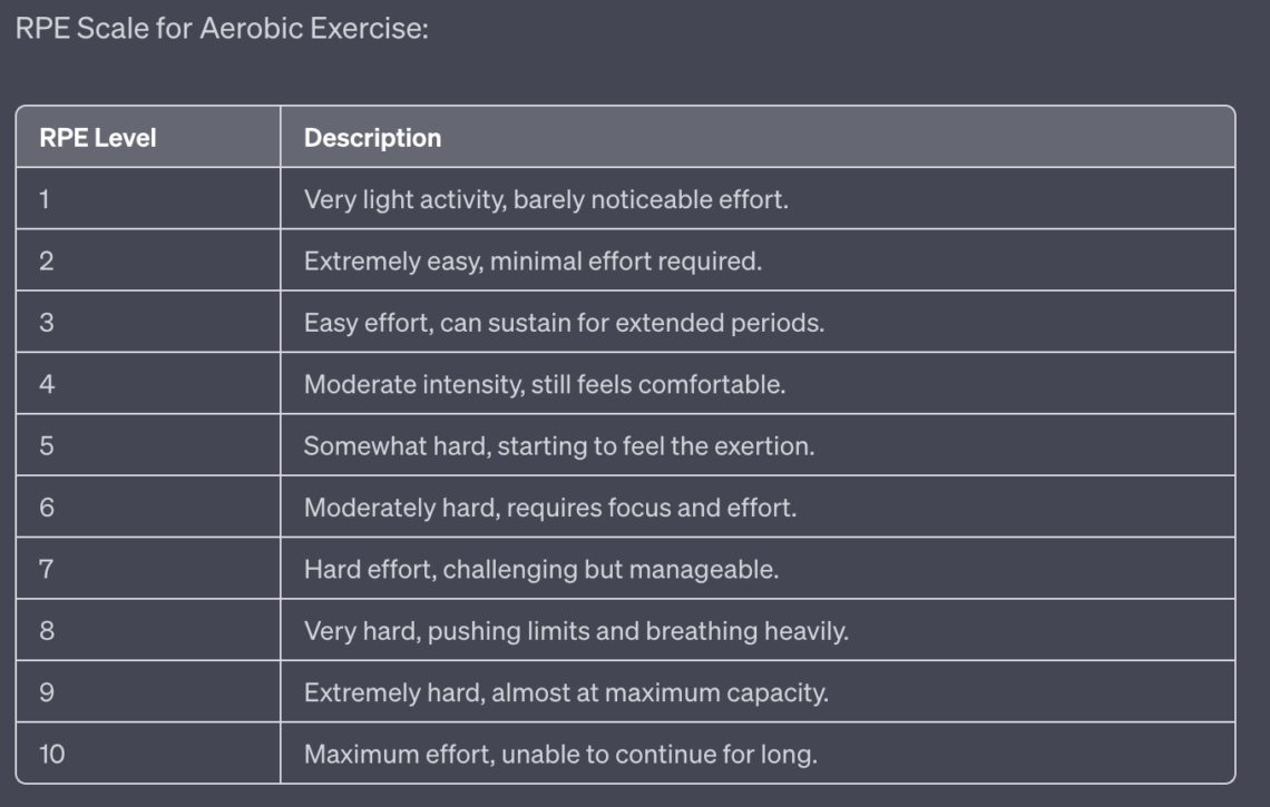 Using RPE During Running Workouts - ISO Bear Masters S&C