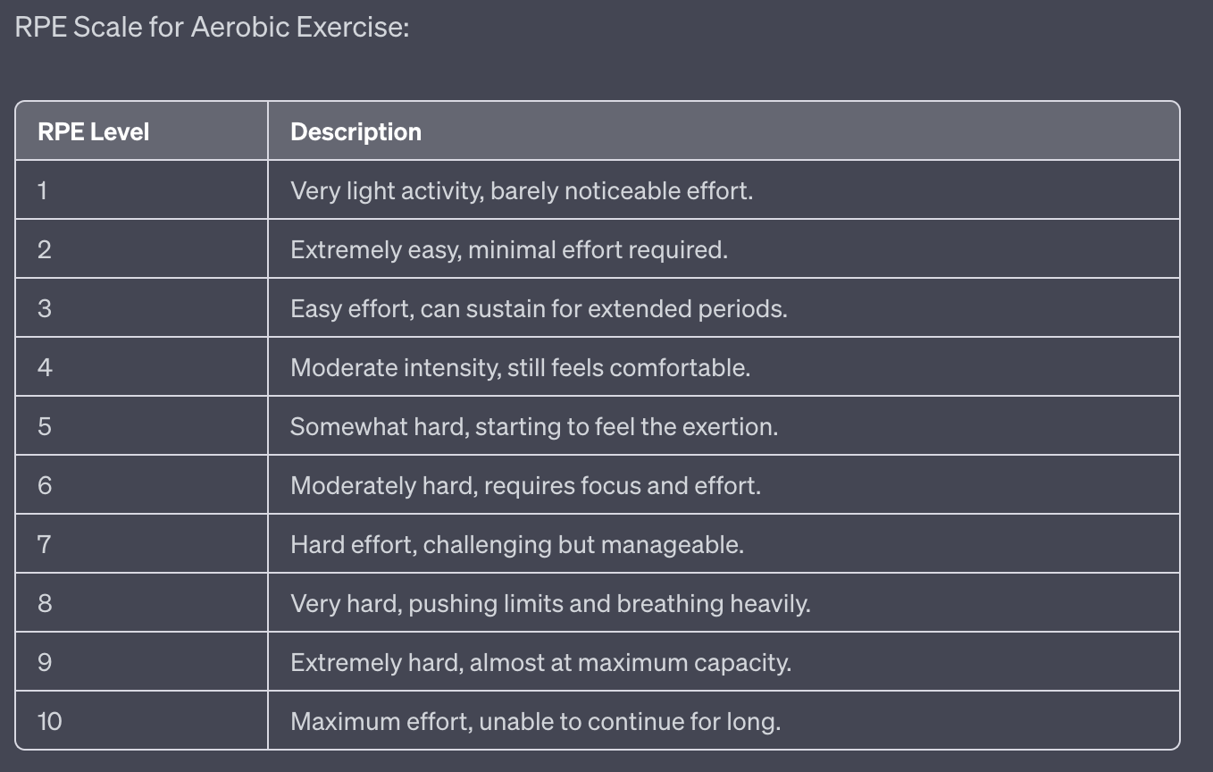 Using RPE During Running Workouts - ISO Bear Masters S&C