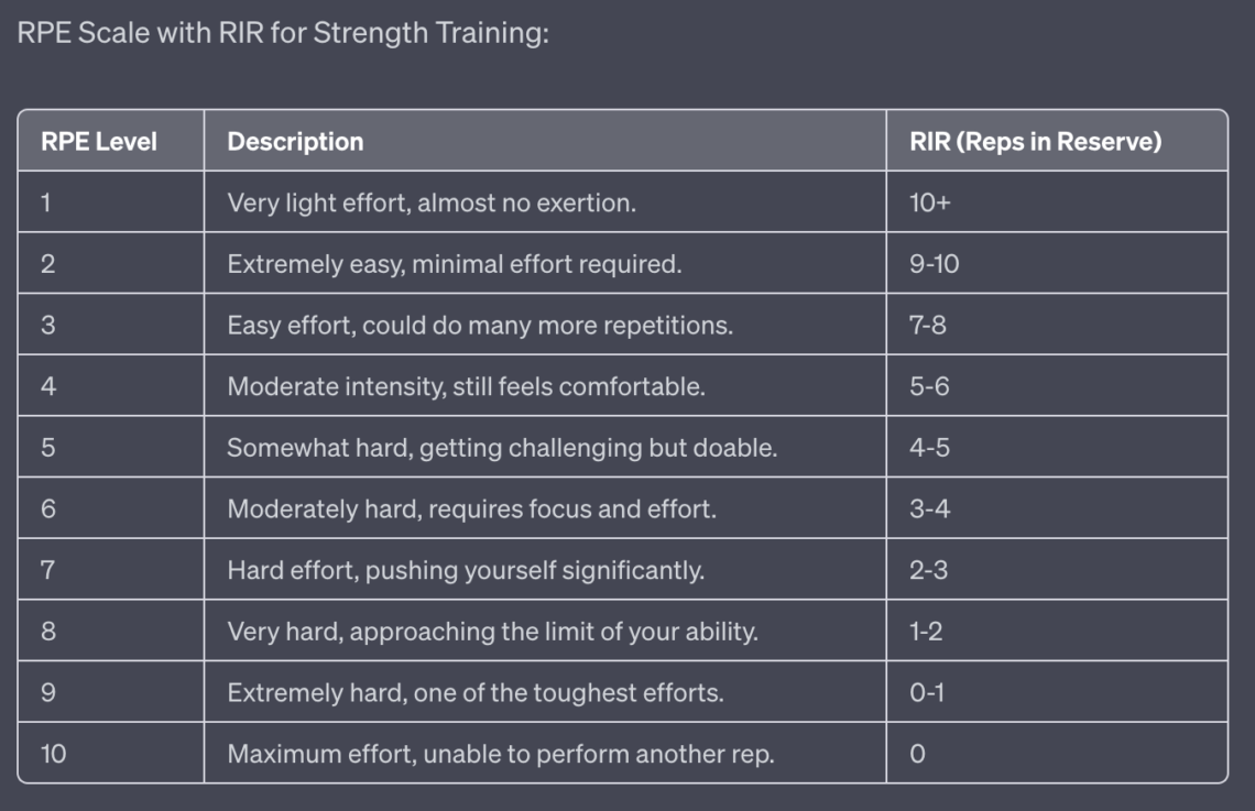 Using RPE and RIR During Strength Training - ISO Bear Masters S&C Using RPE and RIR During Strength Training - ISO Bear Masters S&C