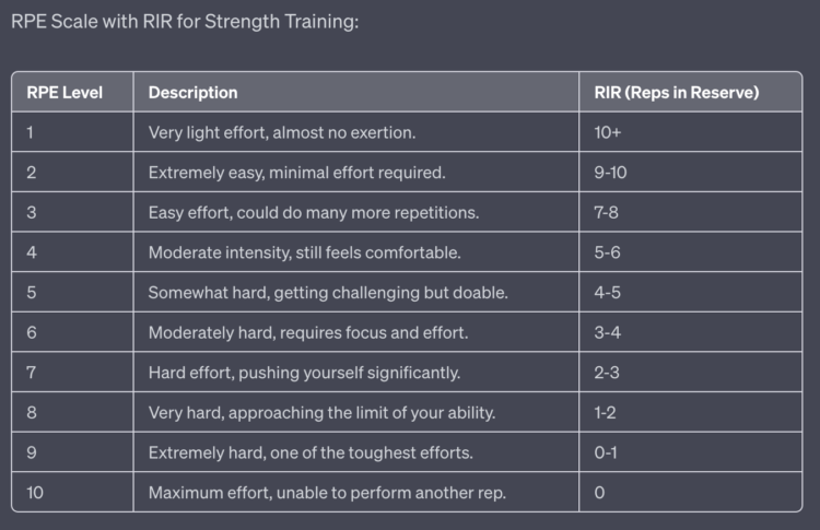 Using RPE and RIR During Strength Training - ISO Bear Masters S&C